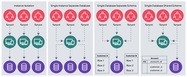 Architectural design patterns for multi-tenancy on AWS